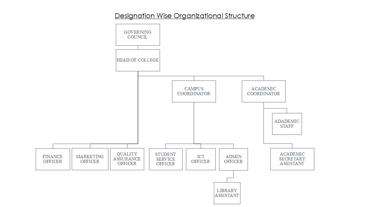 Designation Wise Organizational Structure - IBS College of TVET (IBSC ...